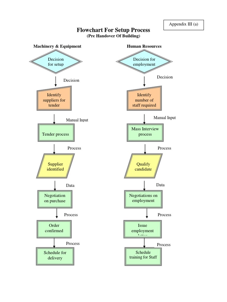 Business Analysis and Decision Making (BADM 2) Flowchart | PDF