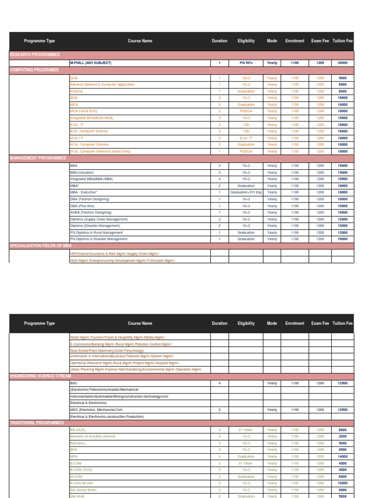 Comprehensive List of Academic Programmes Offered by the University ...