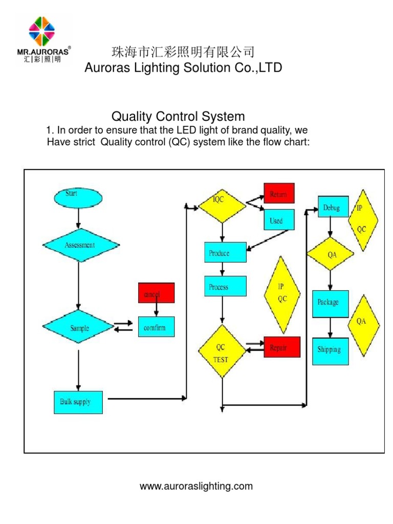 Quality Control in LED Lighting | PDF | Optics | Applied And ...