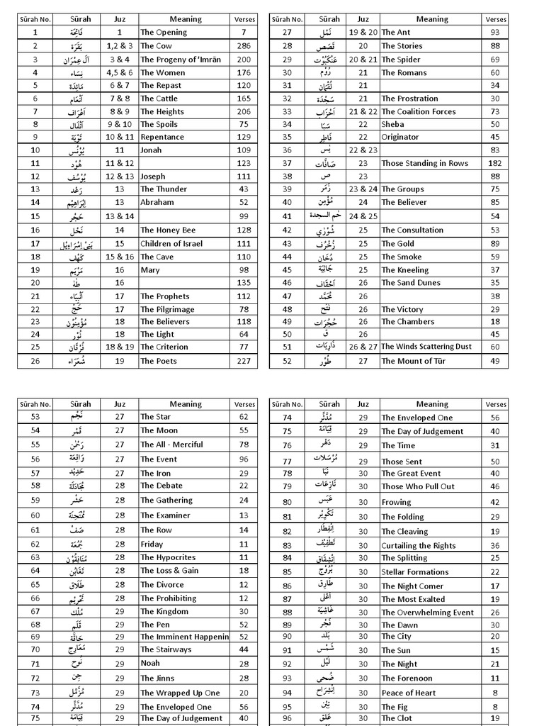 Names of Surahs Arabic and English | PDF | Books