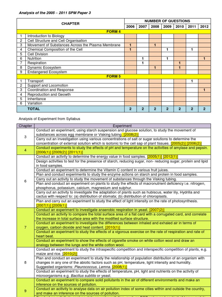 Analysis of Biology Experiments Included in the SPM Paper 3 Chapter ...