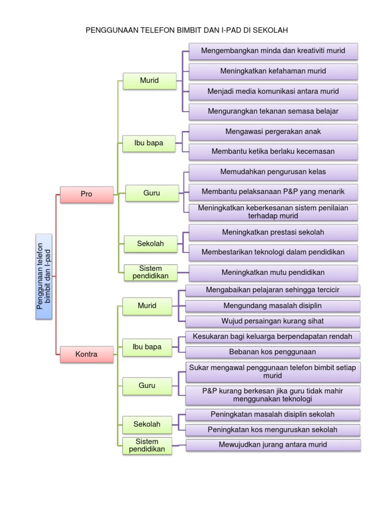 Penggunaan Telefon Bimbit Dan Ipad Di Sekolah | PDF