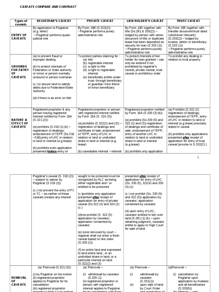 Types and Effects of Caveats Explained | PDF | Civil Law (Legal System ...