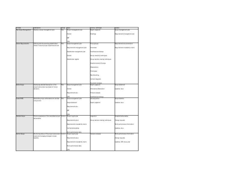 Project Scope Management Cheat Sheet | PDF | Information Management ...