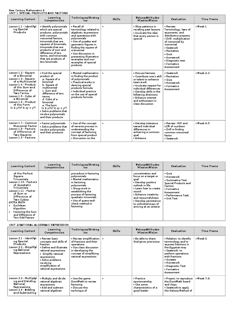 New Century Mathematics 8 Syllabus | PDF | Factorization | Equations