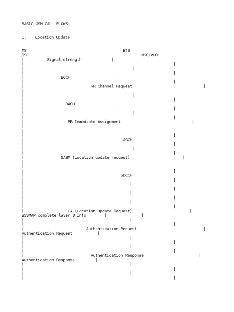 BASIC GSM CALL FLOWS: Location Update | PDF