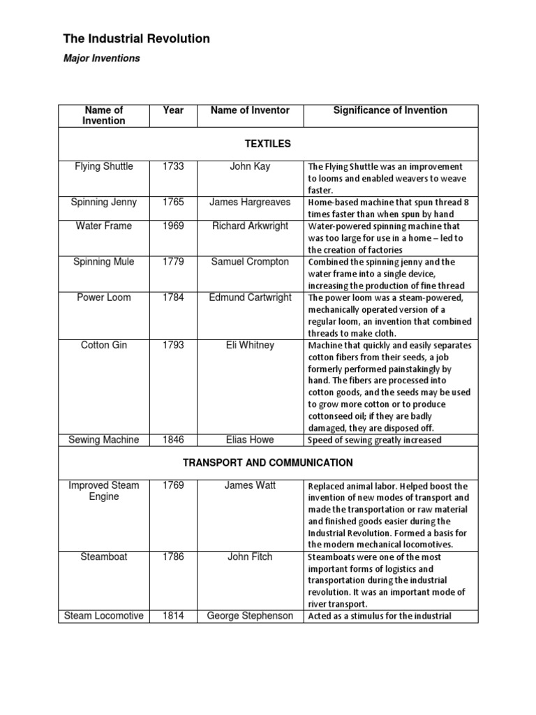 Industrial Revolution Inventions List