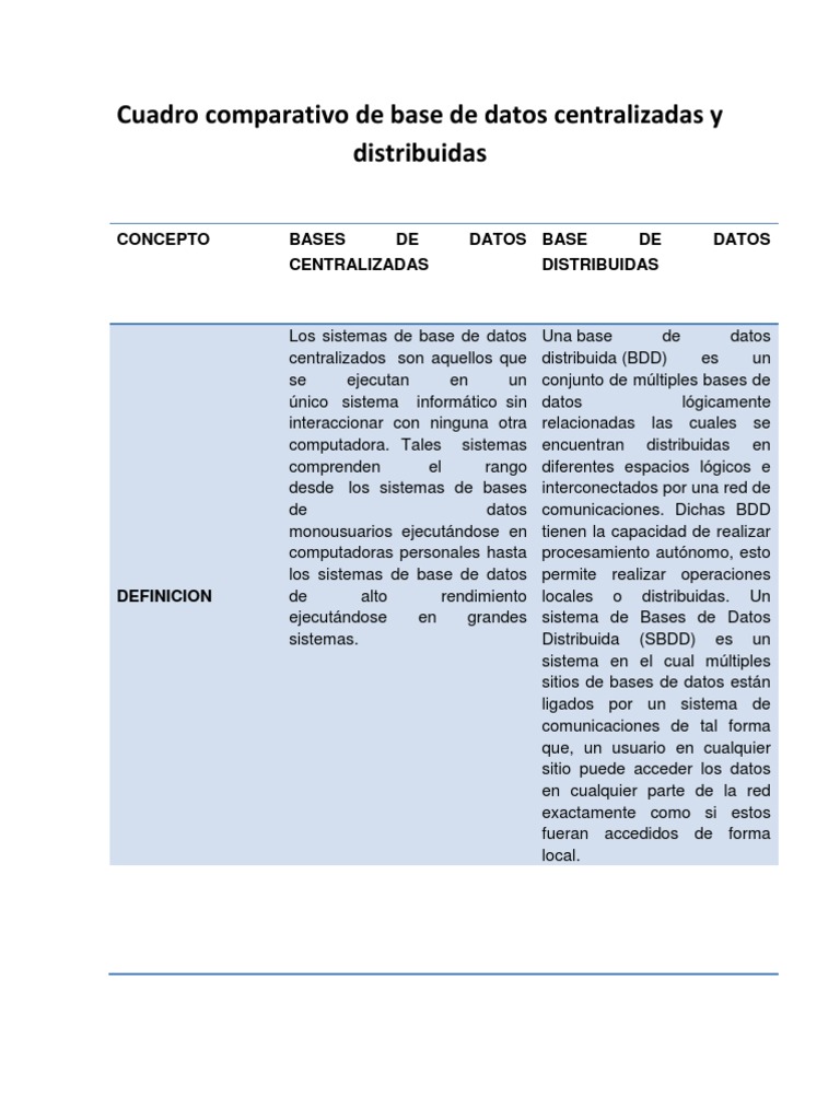 Cuadro Comparativo de Base de Datos Centralizadas y Distribuidas | PDF | Bases de datos | Software