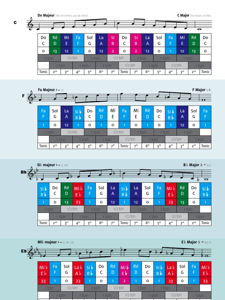 Major Scale TRUMPET | Scale (Music) | Musicology