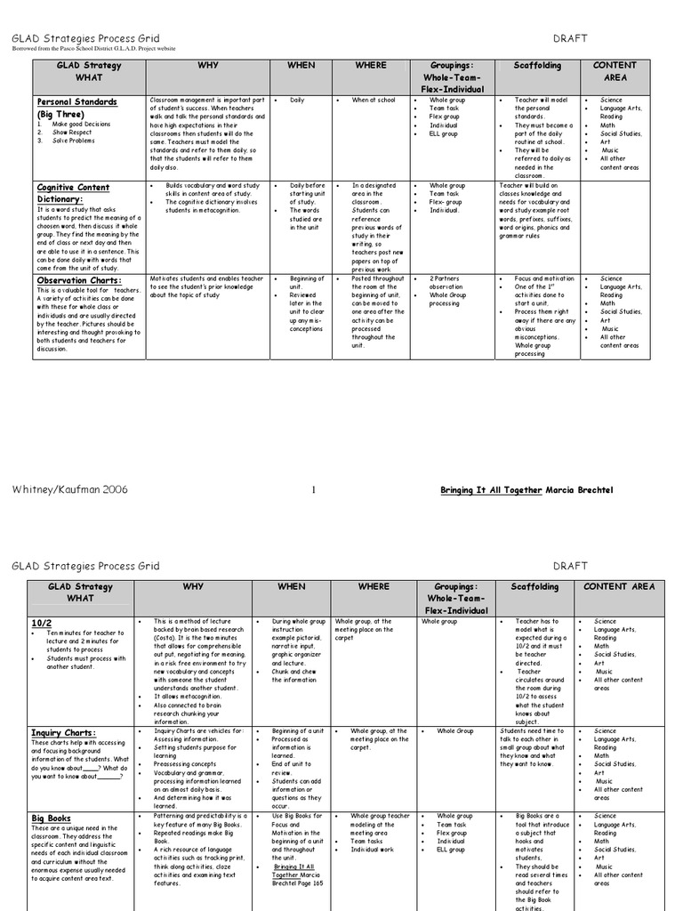 Glad Processgrid | PDF | Reading Comprehension | Metacognition