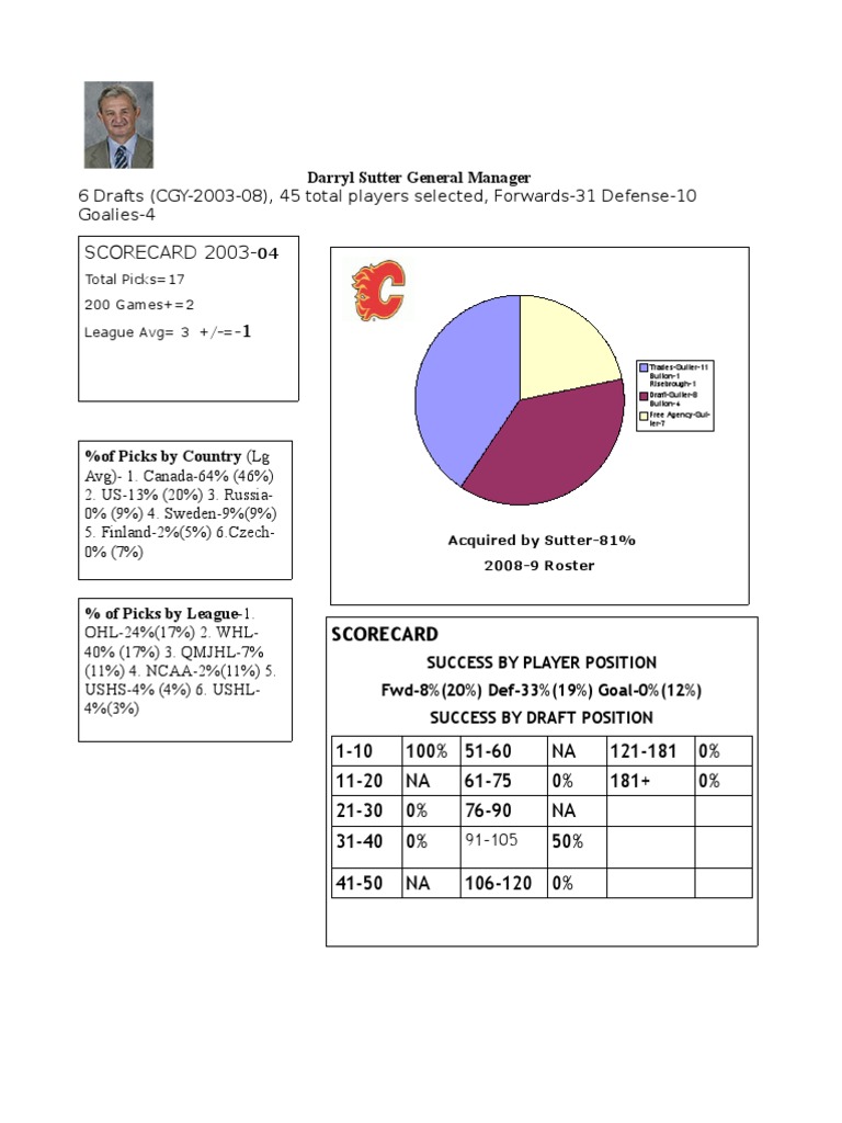 Darryl Sutter | PDF | Ice Hockey | National Hockey League