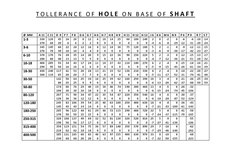 Tollerance CHART of Hole On Base of Shaft | PDF
