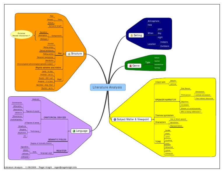 Literature Analysis - A Mind Map of Ideas | PDF | Narration | Poetry