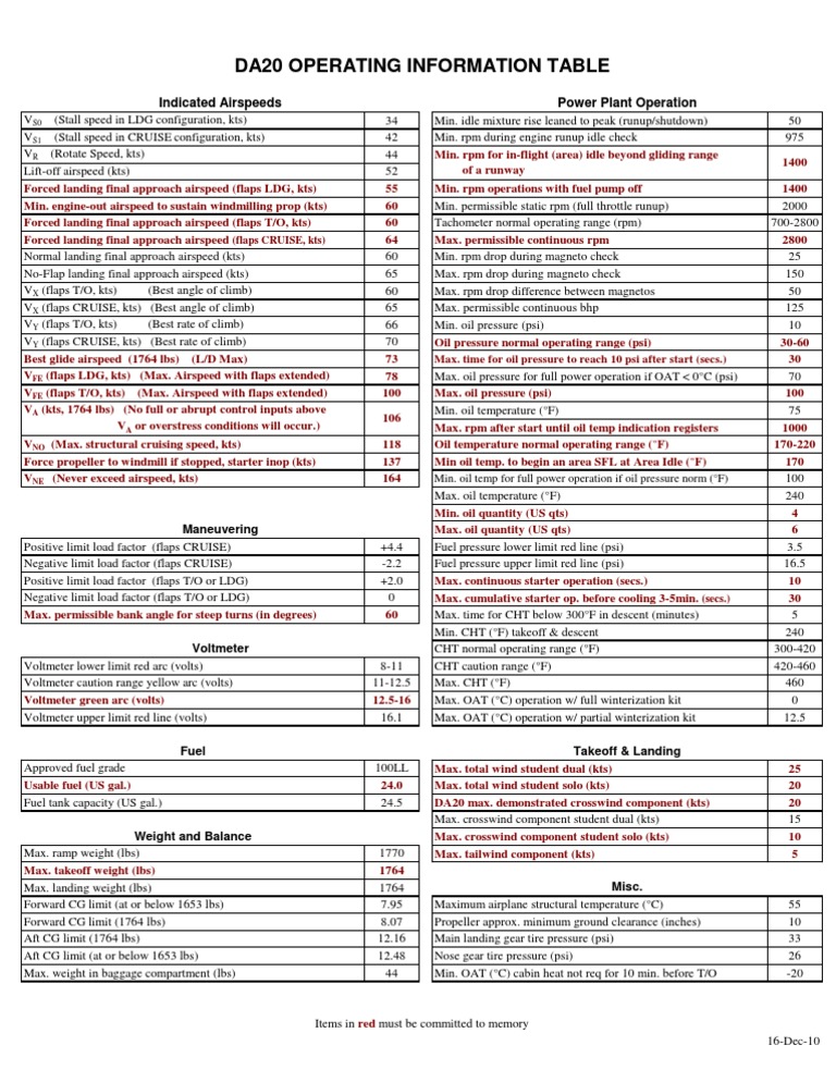 DA20 Ops Limits | Flap (Aeronautics) | Aviation