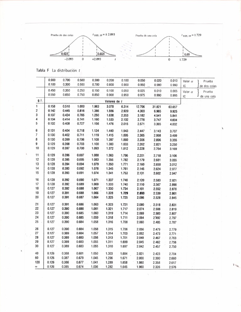 Tabla Distribucion T Student | PDF
