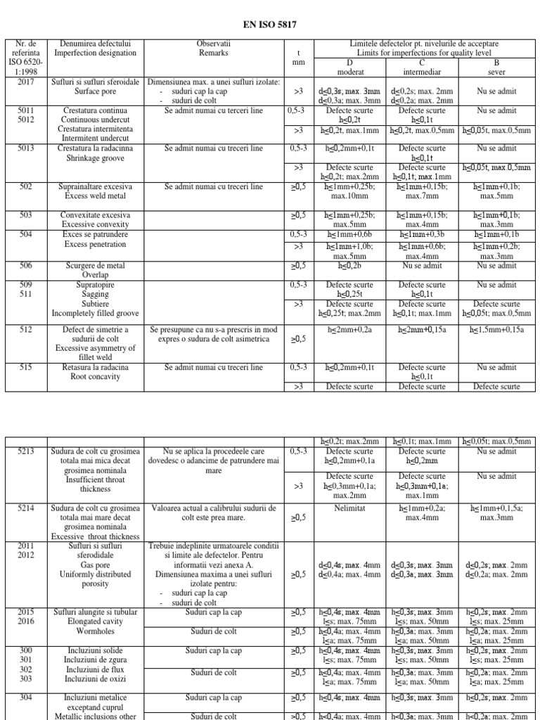 Defecte en ISO 5817 | PDF