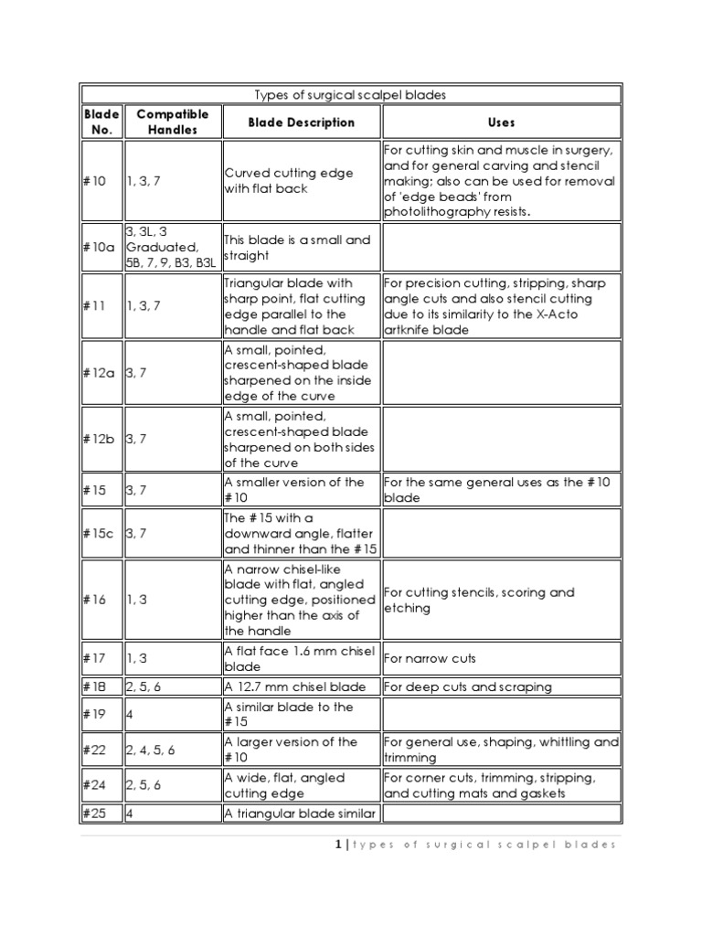 Types of Surgical Scalpel Blades | PDF