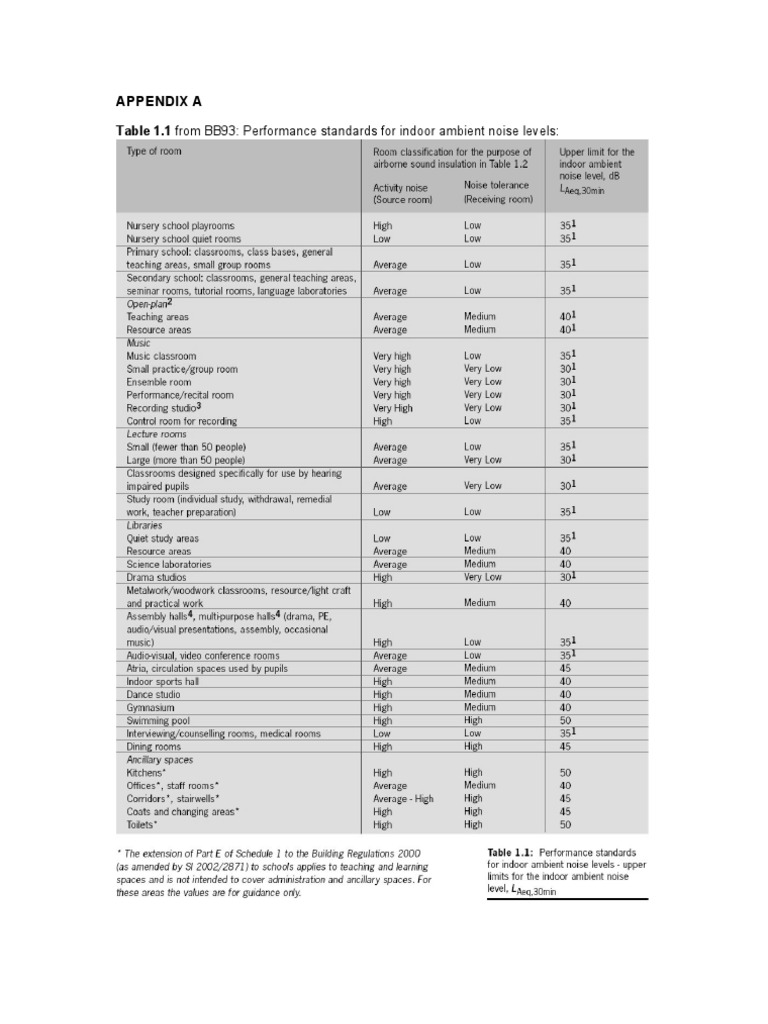 Appendix A: Table 1.1 From BB93: Performance Standards For Indoor ...