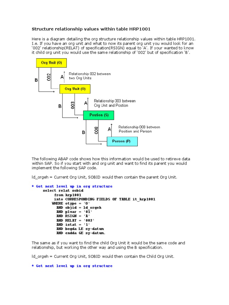 Structure Relationship Values Within Table HRP1001 | PDF | Human ...