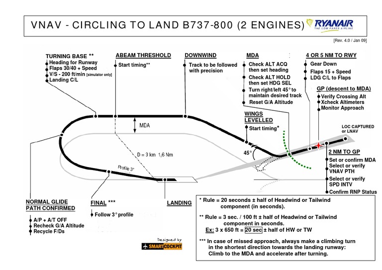 Circling Approach