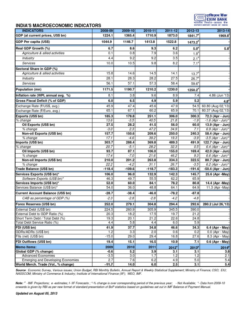 India'S Macroeconomic Indicators: Updated On August 05, 2013 | PDF ...