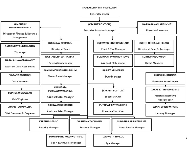 Hotel Management Team Structure | PDF