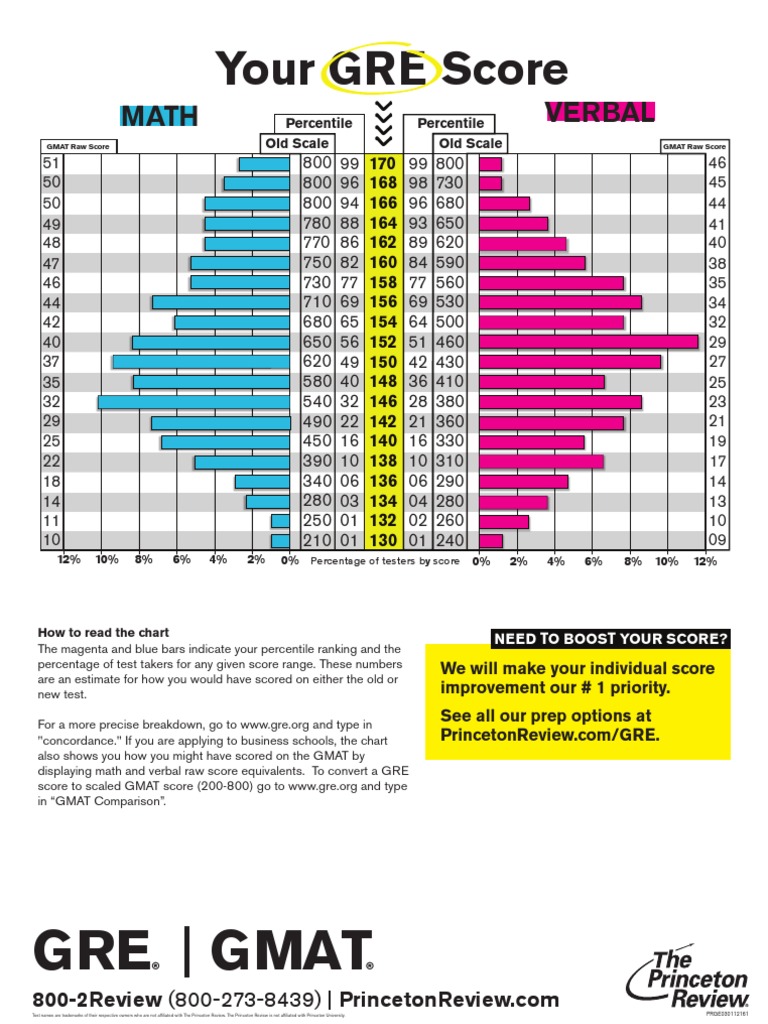 Your GRE Score | PDF
