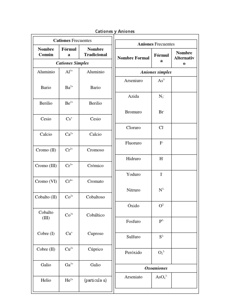 Cationes y Aniones | PDF | Ion | Átomos