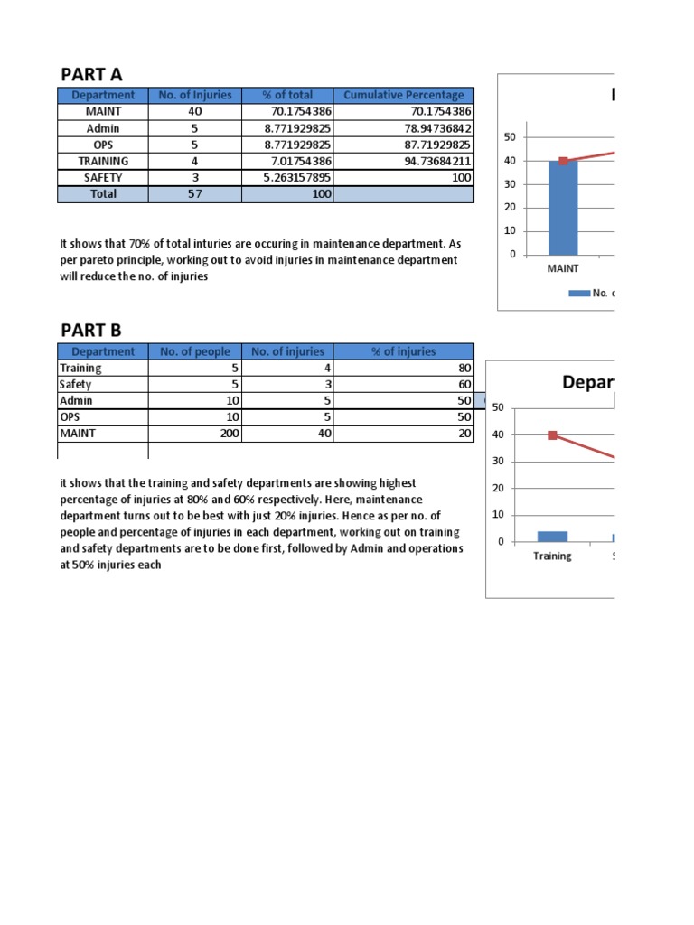 Part A Pareto Chart For Injuries: Department No. of Injuries % of Total ...