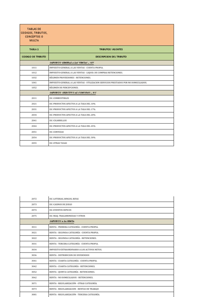 Tablas de Codigos | PDF