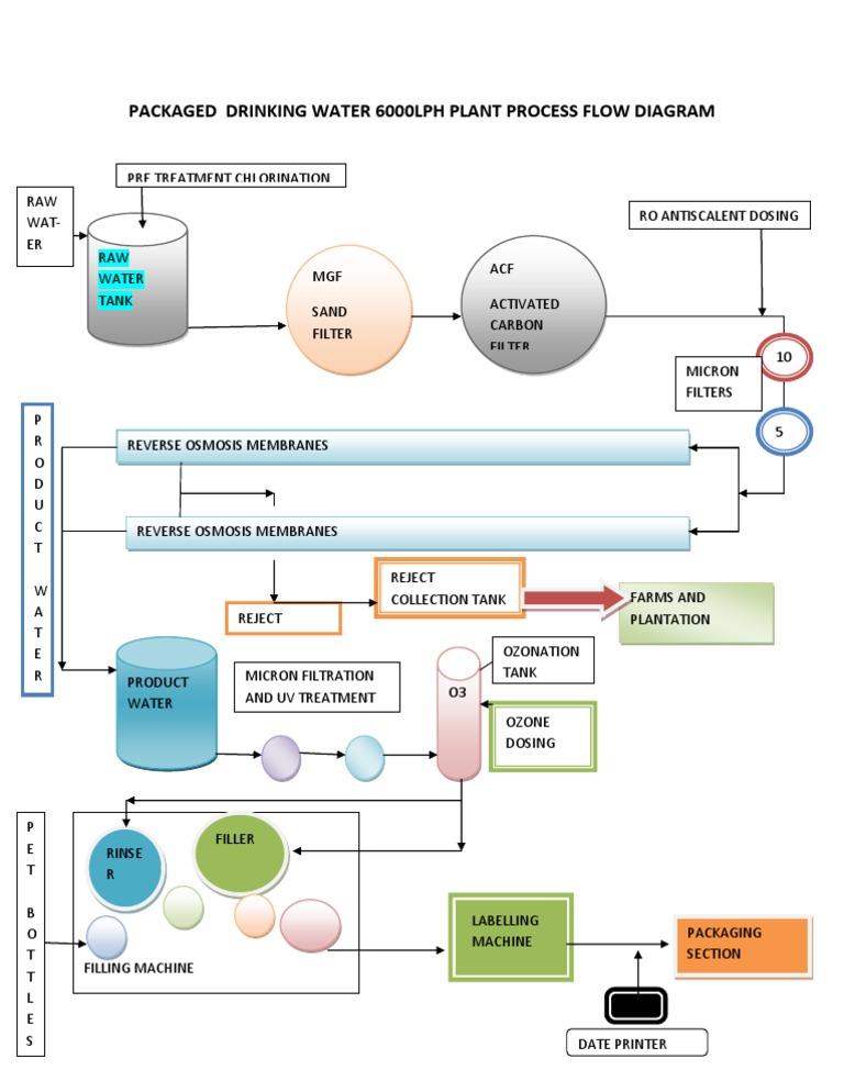 Drinking Water Treatment Process Flow Diagram