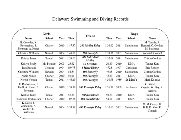 Delaware High School Swimming Records | PDF | Leisure Activities ...