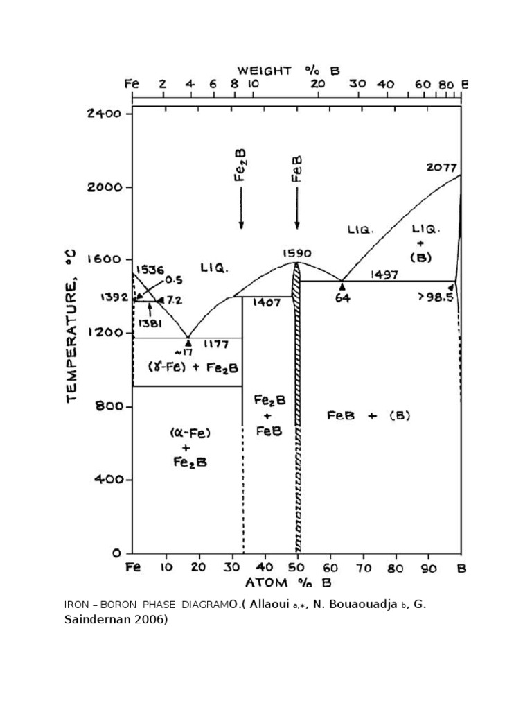 Iron - Boron Phase Diagram | PDF