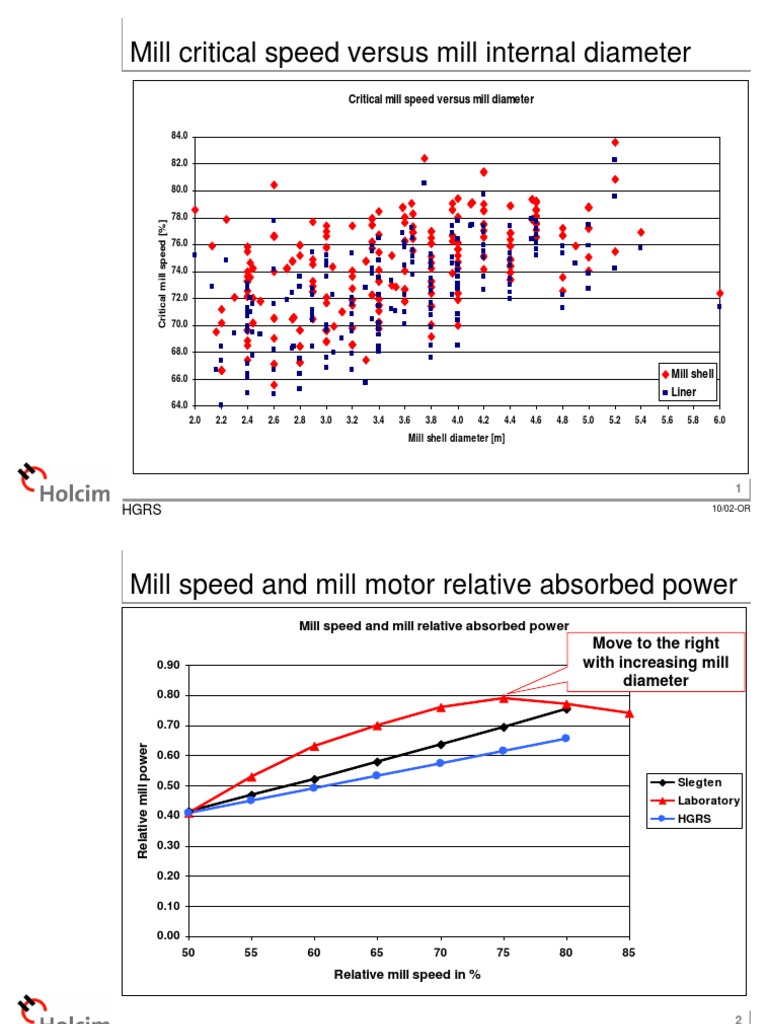 Mill Speed and Absorbed Power | PDF