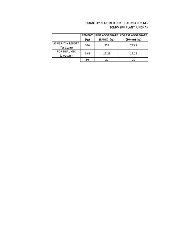 M-25 Concrete Trial Mix Quantities | PDF | Technology & Engineering
