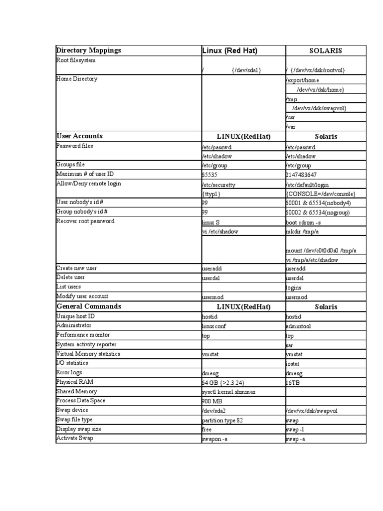 Ebook Doc Linux Vs Solaris Commands Pdf