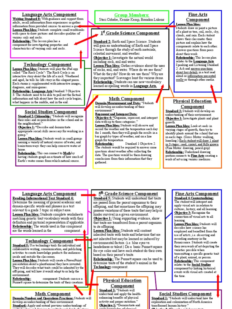 Integrated Lesson Plans Overview | PDF | Lesson Plan | Genetics