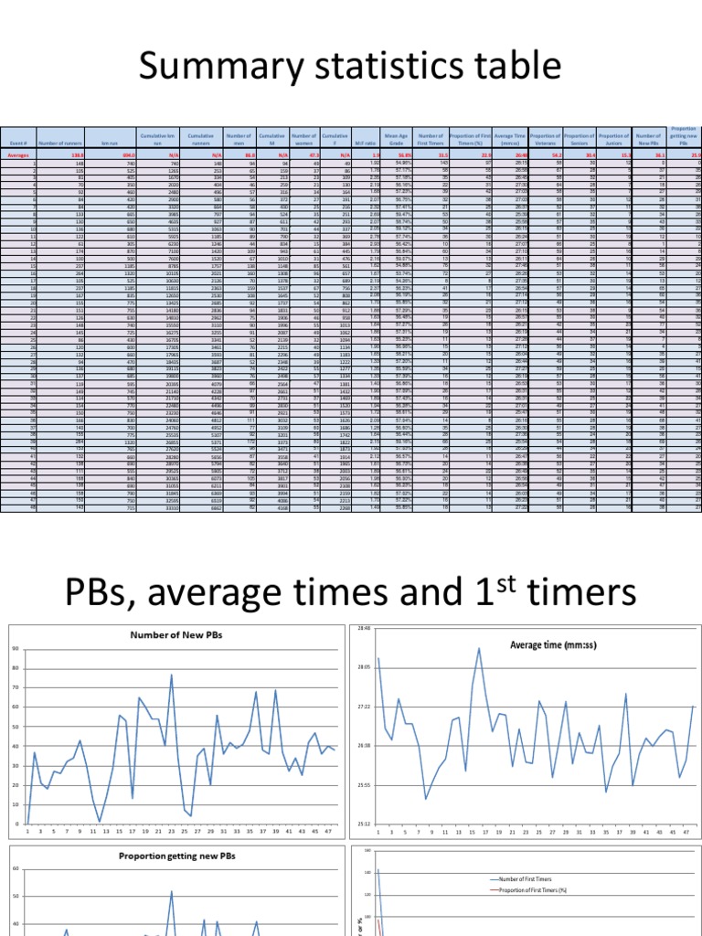 Woodley Parkrun Ev 1 48 | PDF | Statistical Analysis | Teaching Mathematics