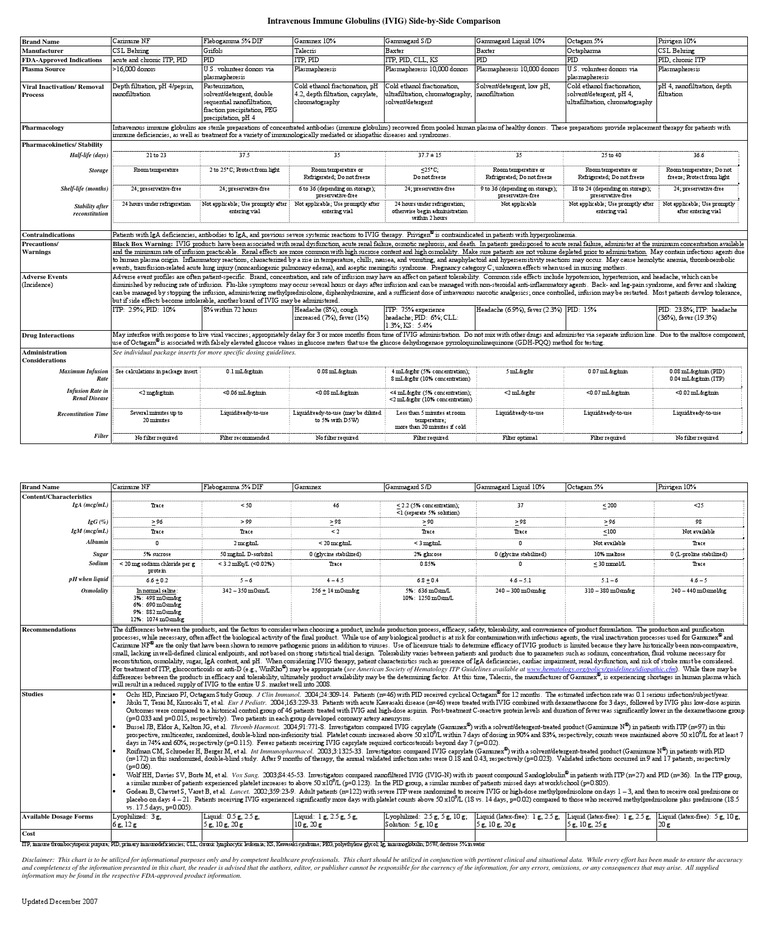 IVIG Brands Comparison | Immunology | Health Sciences | Free 30-day ...