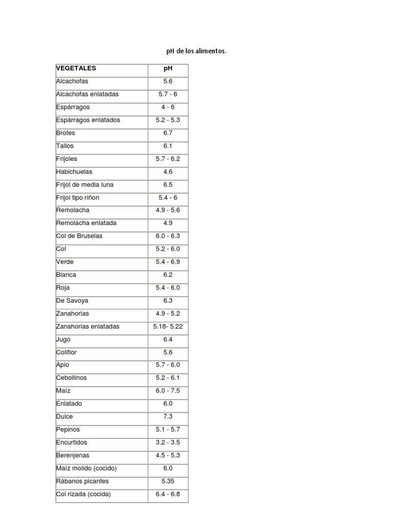 Tabla de pH en Alimentos | PDF | Comida y bebida | Cocina