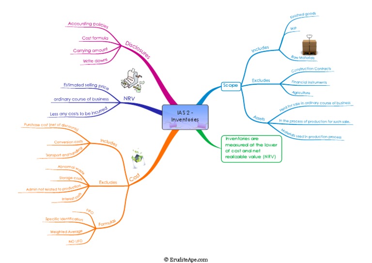 IAS 2 Inventories Mindmap Update | PDF | Supply Chain Management ...