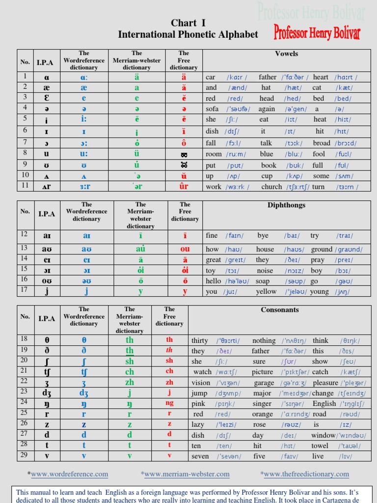 Chart I International Phonetic Alphabet | PDF | Symbols | Languages