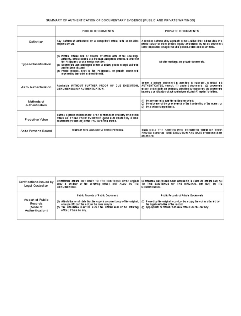 Summary of Authentication of Documentary Evidence | PDF | Evidence ...