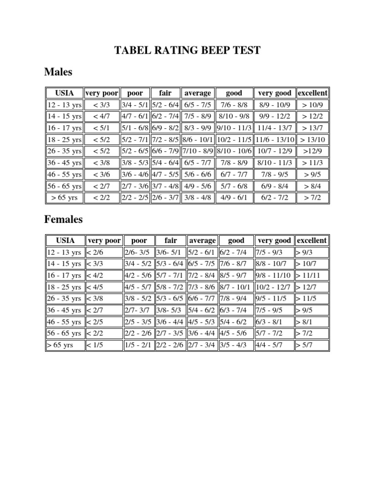 Beep Test Ratings by Age and Gender | PDF