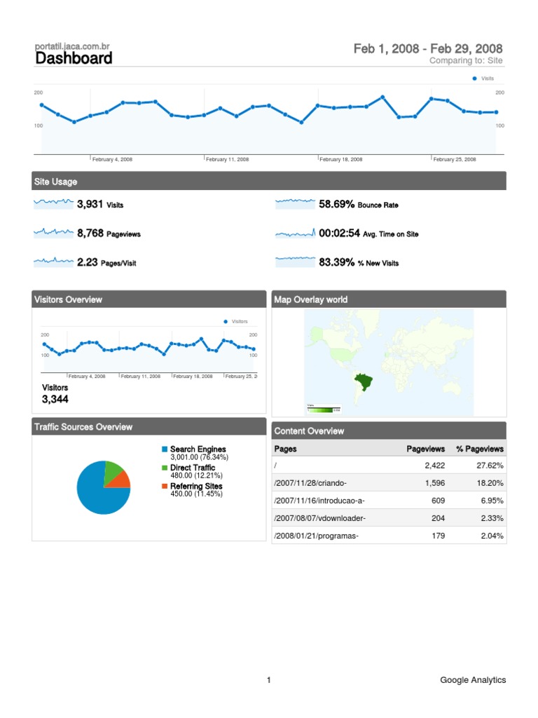 Analytics Portatil - Jaca.com - BR 200802 Dashboard Report) | PDF | Ad ...