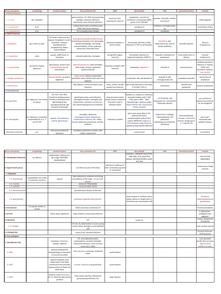Matrix For Microbiology | PDF | Streptococcus | Anthrax