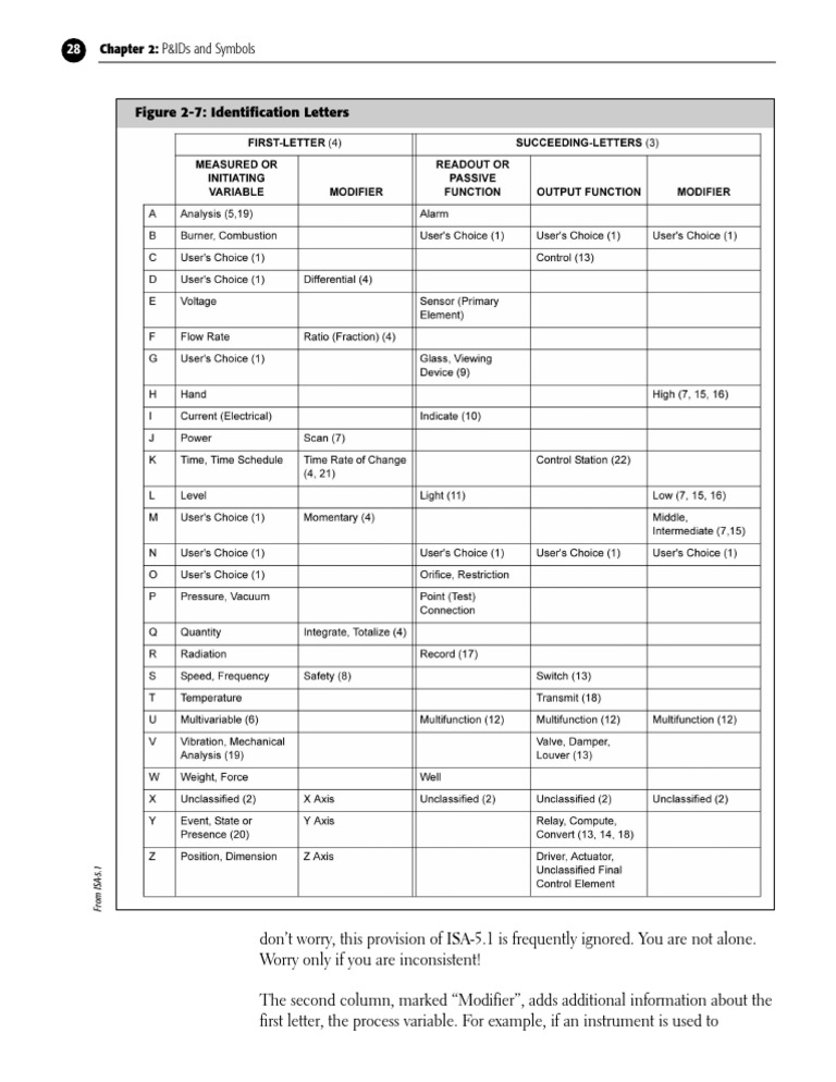 ISA 5.1 Instrumentation Symbols Guide | PDF
