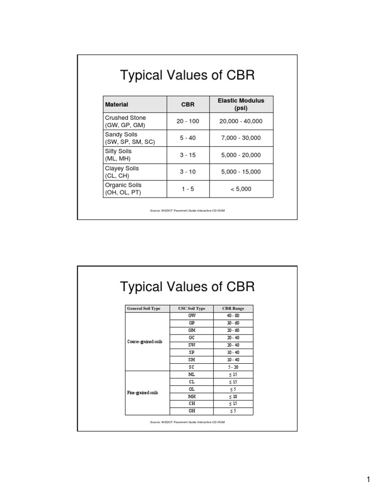 CBR. (California Bearing Ratio) Typical Values | PDF | Technology ...