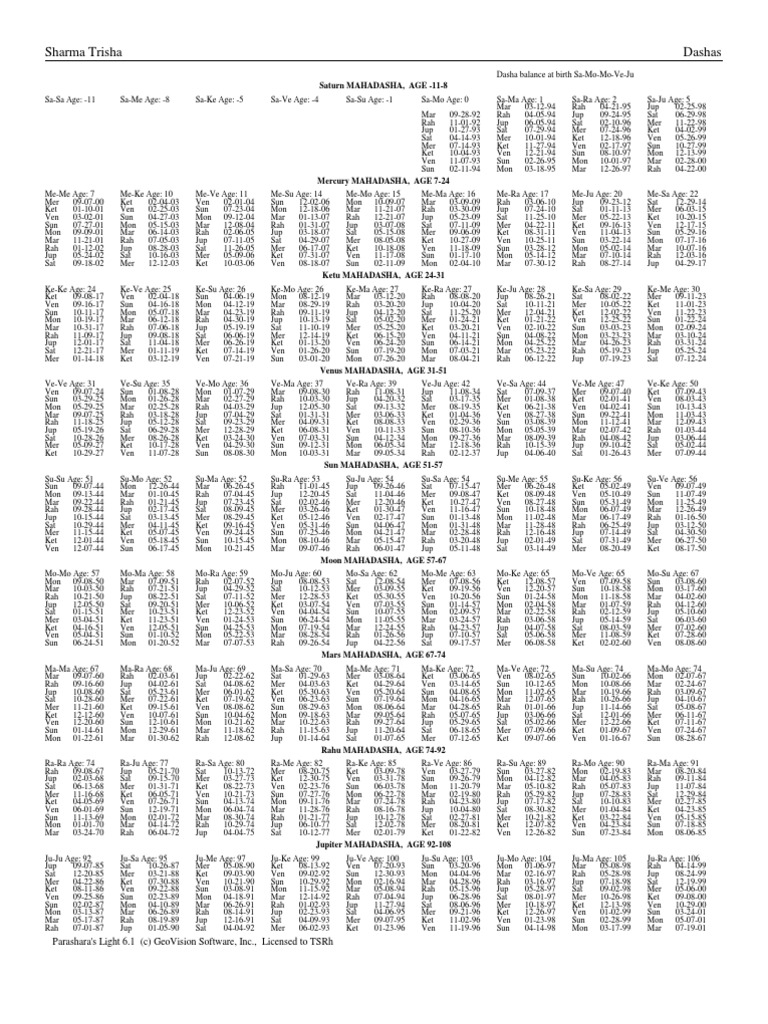 Trisha Horoscope | PDF | Nature