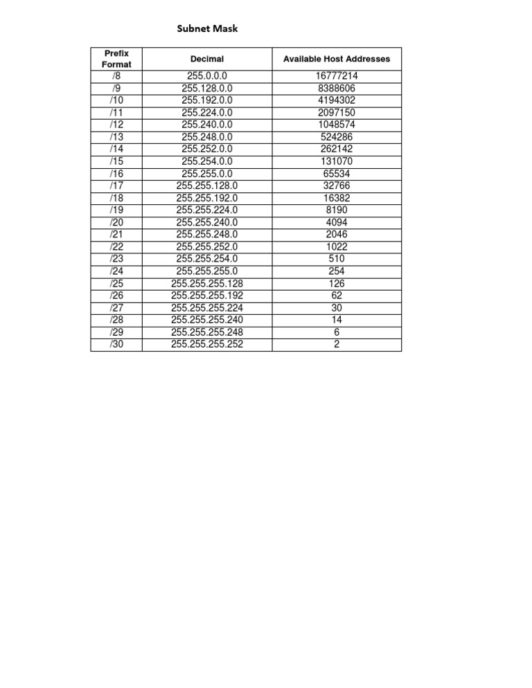 Subnet Mask: Prefix Format Decimal Available Host Addresses | PDF ...
